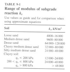 Modulus of subgrade reaction